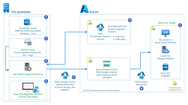 Migrar SQL Server 2016 a 2025 - Guía técnica paso a paso - Zentinels.NET